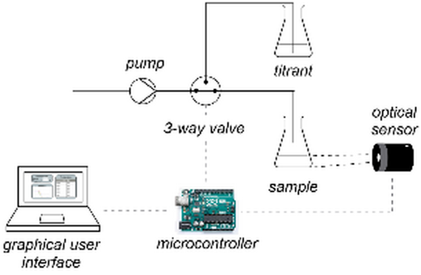 Arduino-controlled Titration Laboratory